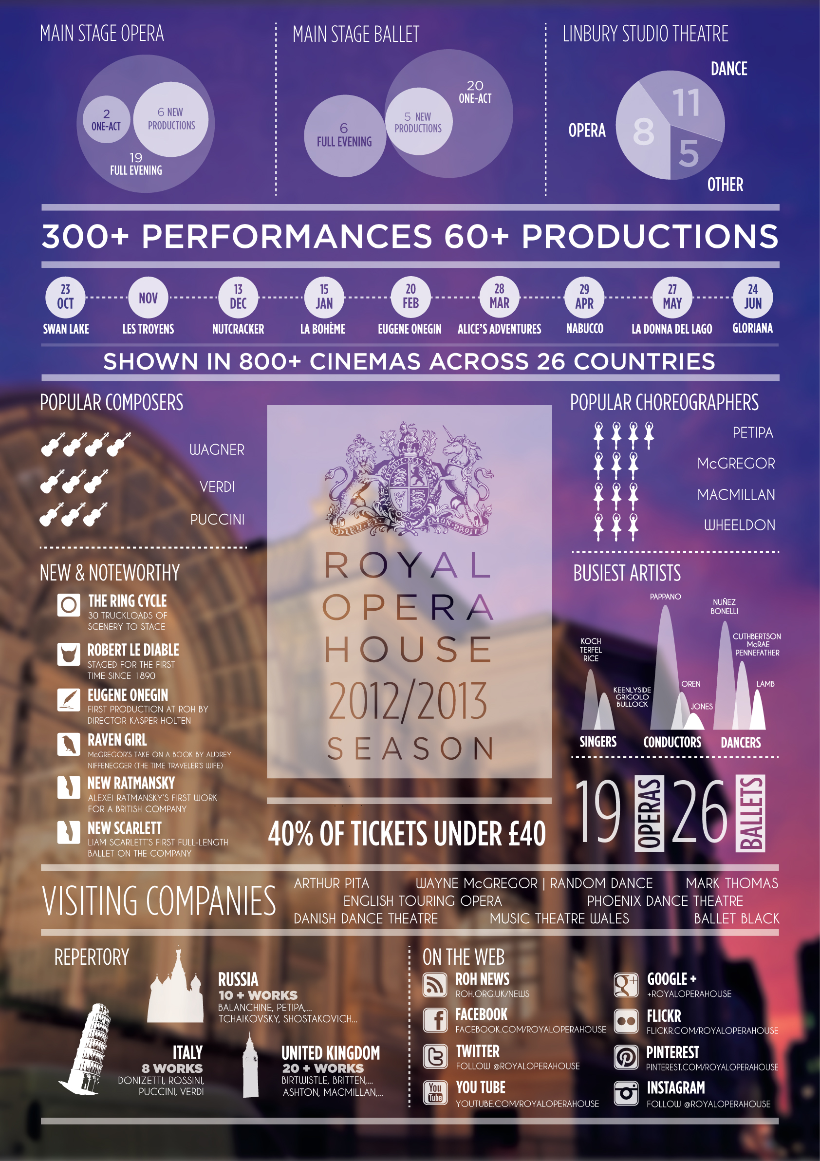 Royal Opera House 2012/13 Season infographic | Opera, Infographic ...
